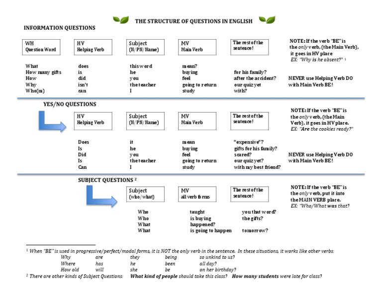 The Structure of Questions in English | PDF | Subject (Grammar) | Verb