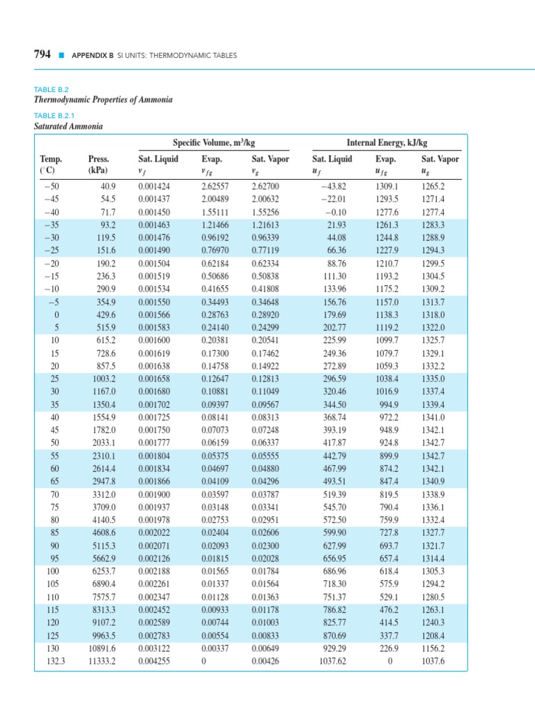 AMMONIA and R134a (Satd and SH) (English and SI) | PDF | Thermodynamic ...