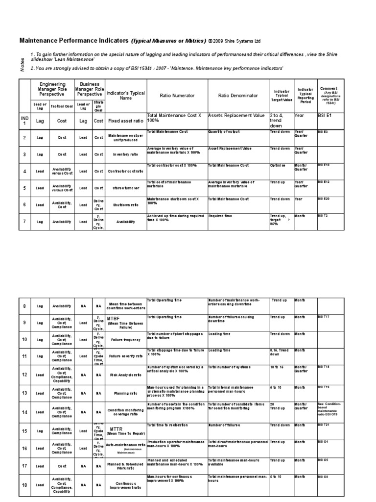 Maintenance Key Performance Indicators | Computing | Technology