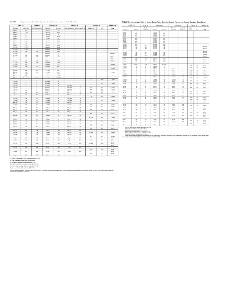 Comparison Table of Standard Sieve Series | PDF | Engineering