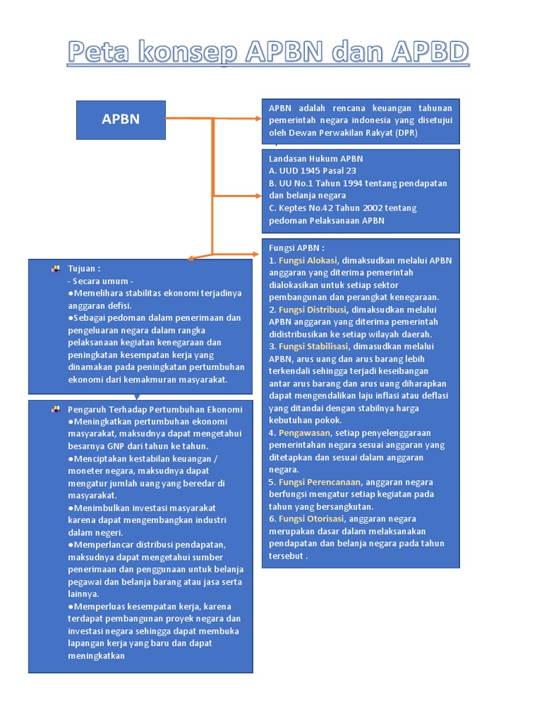 Peta Konsep APBN Dan APBD | PDF