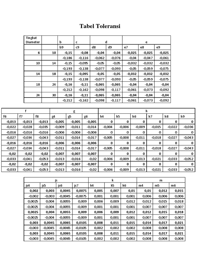 Tabel Toleransi