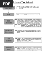 Tax Remedies Flowchart Revised | PDF