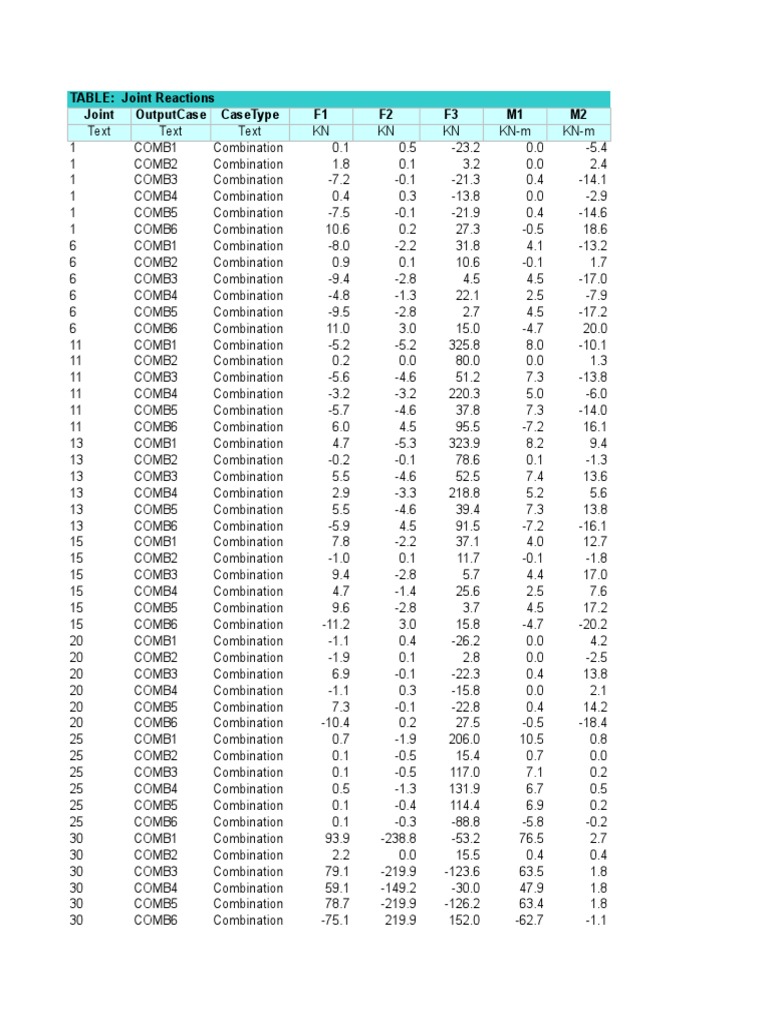 Table: Joint Reactions Joint Outputcase Casetype F1 F2 F3 M1 M2 | PDF ...