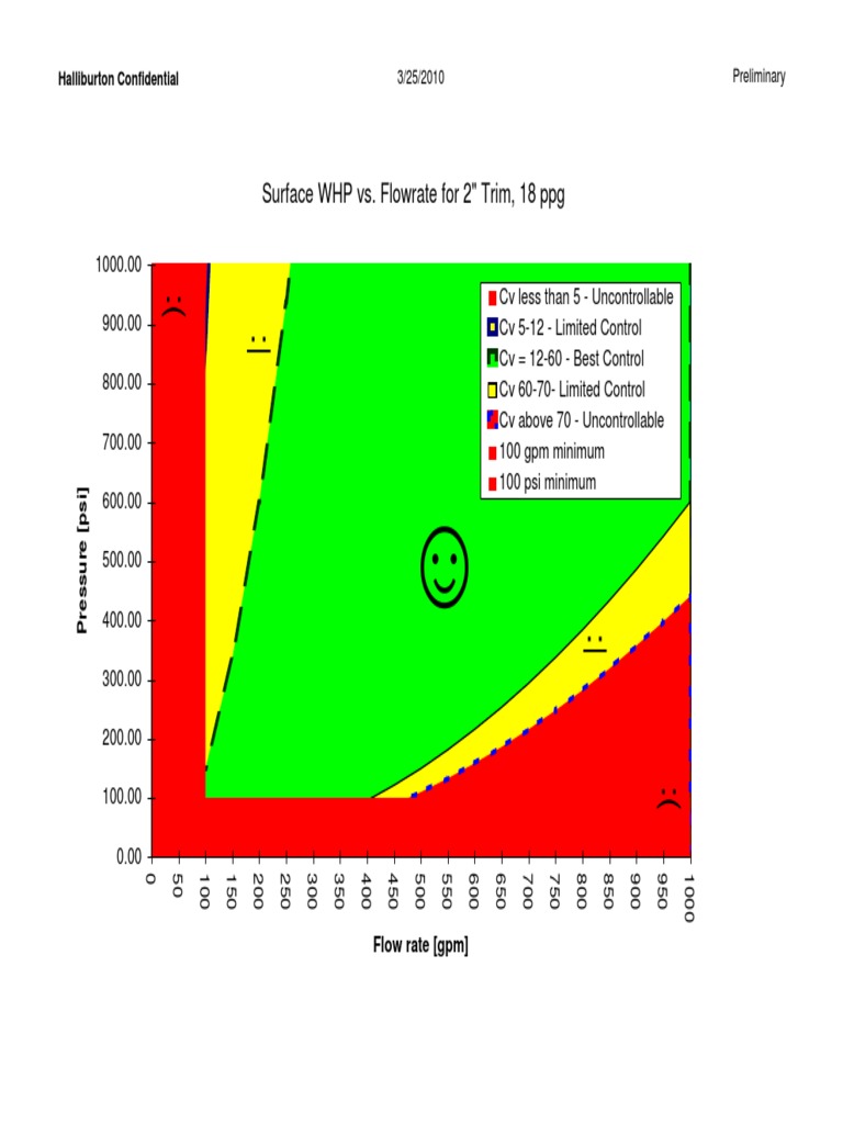 Minimum Operating Envelope 2 Inch 18ppg Trim Chokes | PDF | Gas ...