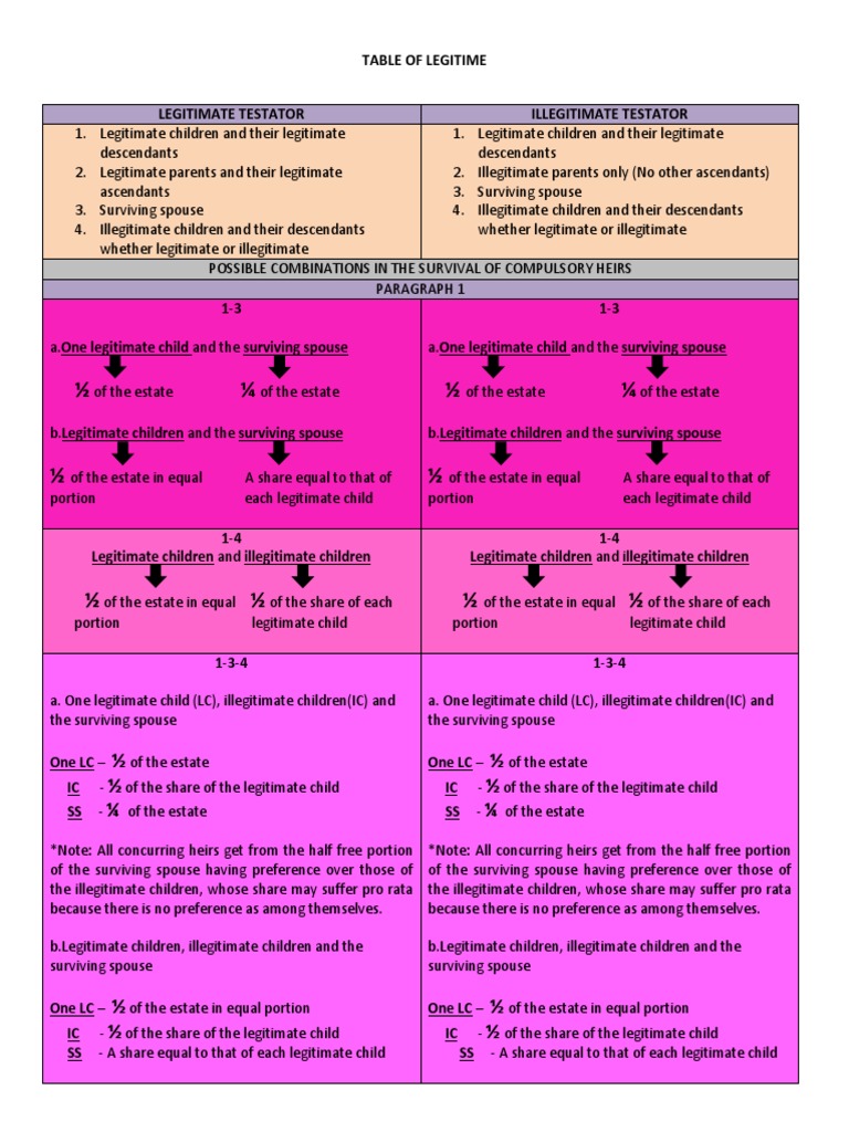 Table of Legitime | PDF | Living Arrangements | Jurisprudence