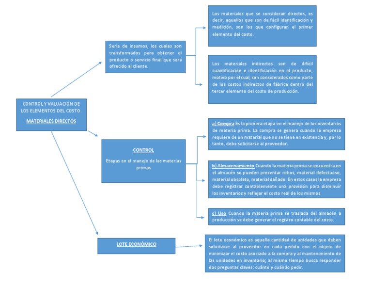 Materiales Directos | PDF | Inventario | Business