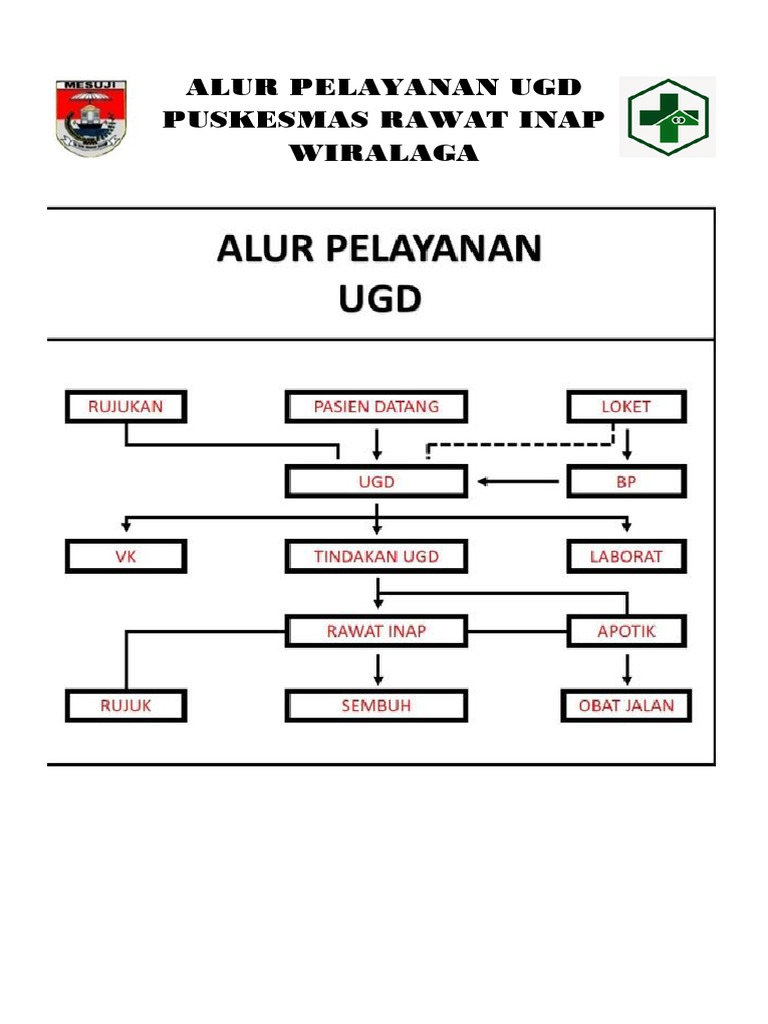 Alur Pelayanan Ugd Puskesmas Rawat Inap Wiralaga | PDF