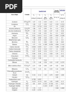 Gas Density Table PDF | PDF | Science & Mathematics