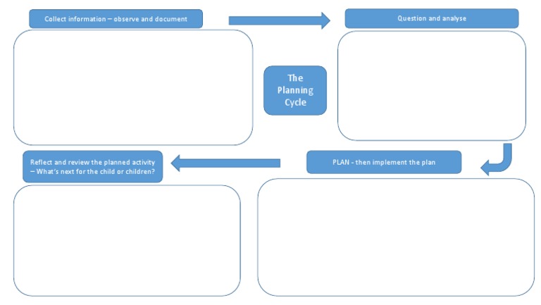 Planning Cycle for Child Development | PDF | Career & Growth
