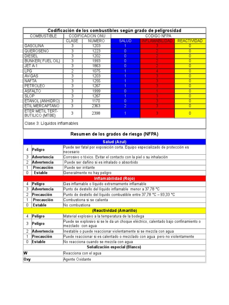 Codigos Nfpa Onu Combustibles | PDF | Combustibles | Combustible para ...