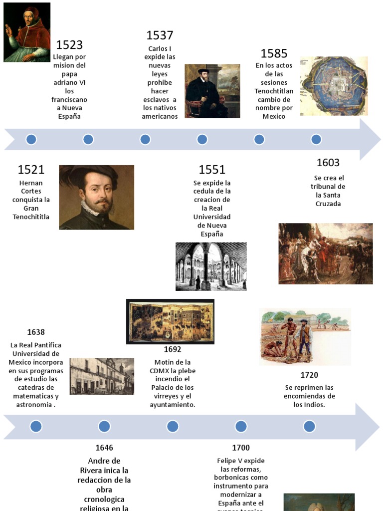 Linea Del Tiempo 1521-1821