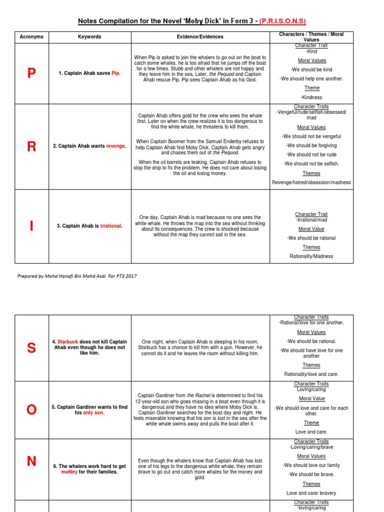 Moby Dick" Character, Theme and Moral Value Analysis: A Summary of Key ...