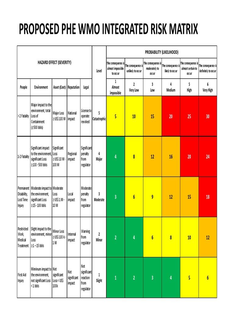 Risk Matrix | PDF | Risk | Safety