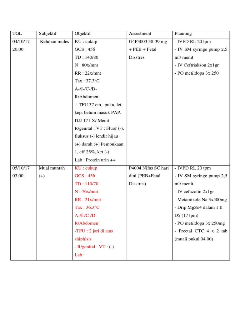 KU: Cukup GCS: 456 TD: 110/70 N: 76x/mnt RR: 21x/mnt Tax: 36,3°C A-/I ...