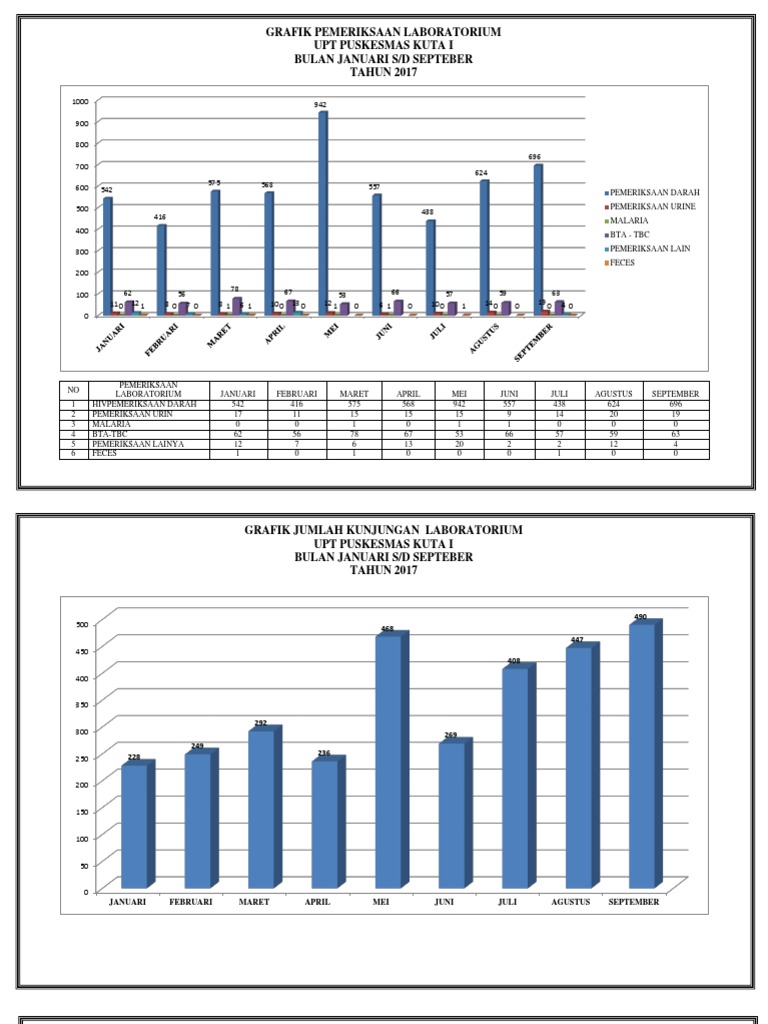 Grafik Hasil Lab Puskesmas Kuta I | PDF