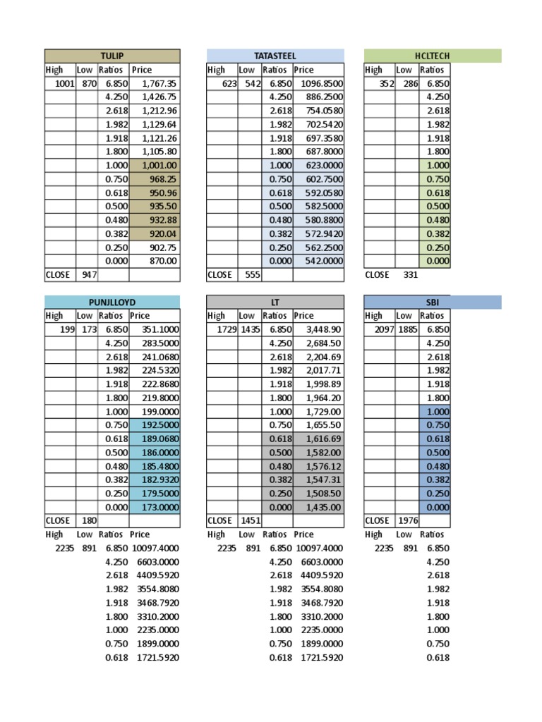 Fib Levels | PDF