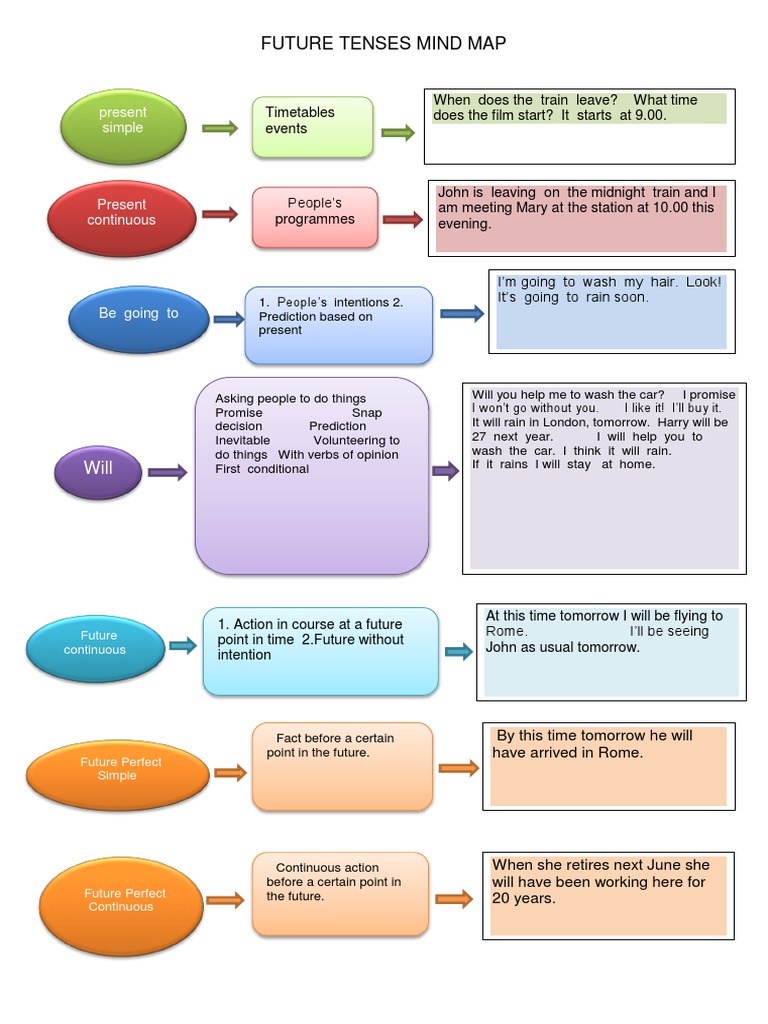 Future Tenses Mind Map Overview | PDF