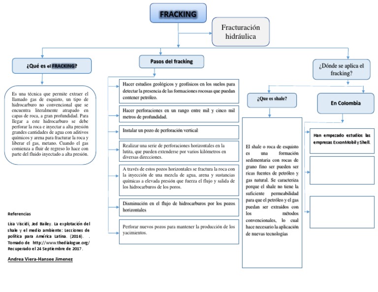 Mapa Conceptual De Fracking - hayes