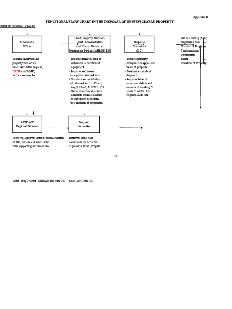 Functional Flow Chart in The Disposal of Unserviceable Property | PDF ...