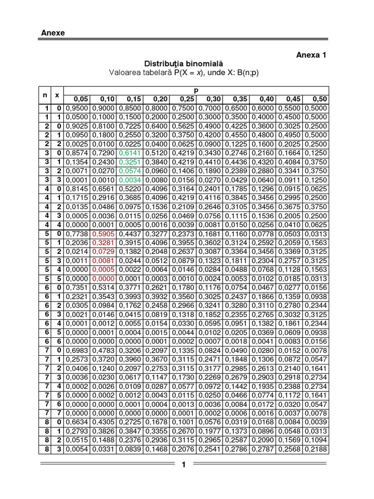 Binomial Distribution Table | PDF