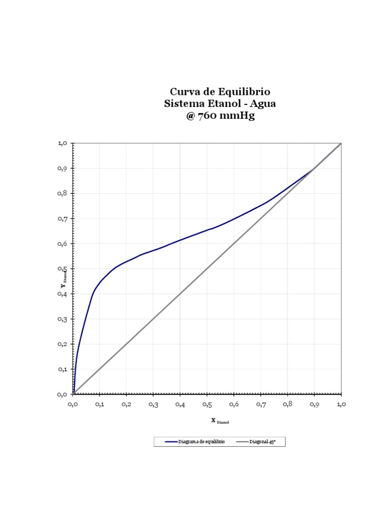 Curva De Equilibrio Sistema Etanol - Agua @ 760 Mmhg