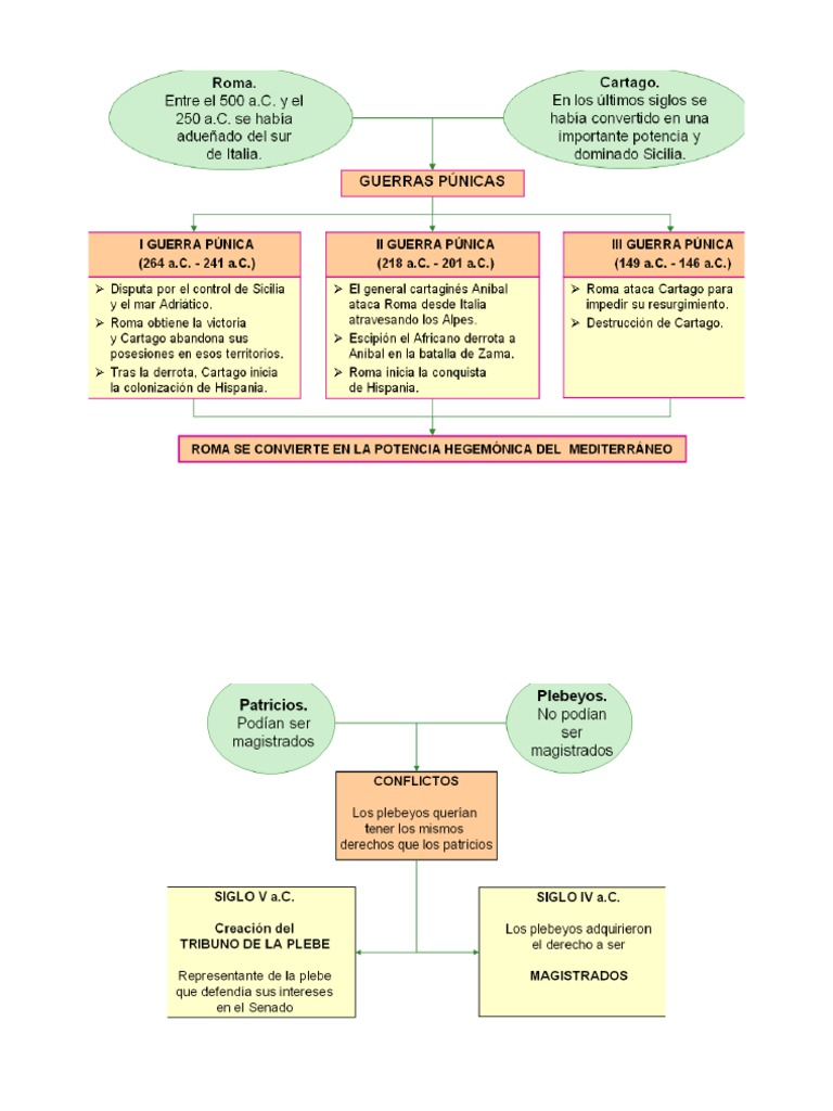 Mapa Conceptual Roma | PDF