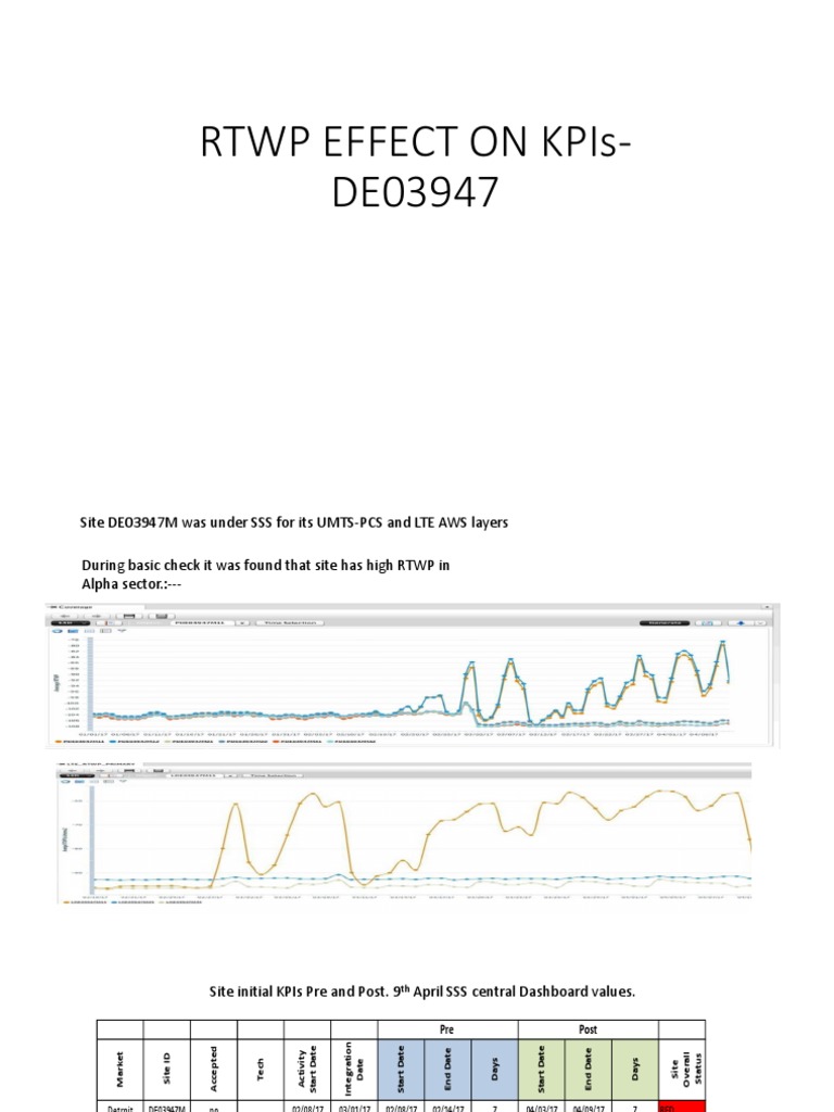 RTWP EFFECT .pptx | Telecommunications Standards | Telecommunications