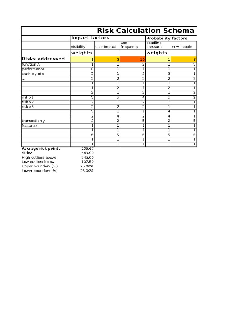 Risk Calculation Schema: Impact Factors Weights Weights Risks Addressed ...