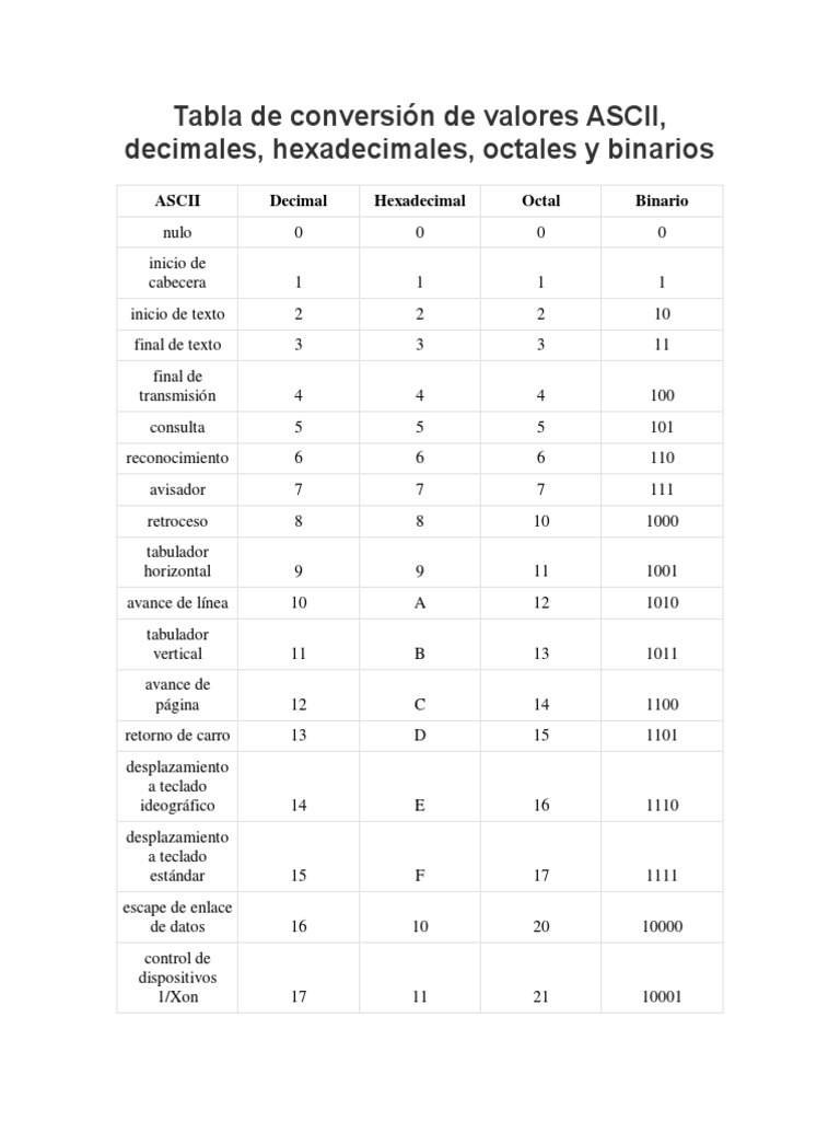 Tabla de Conversión de Valores ASCII, Decimales, Hexadecimales, Octales ...
