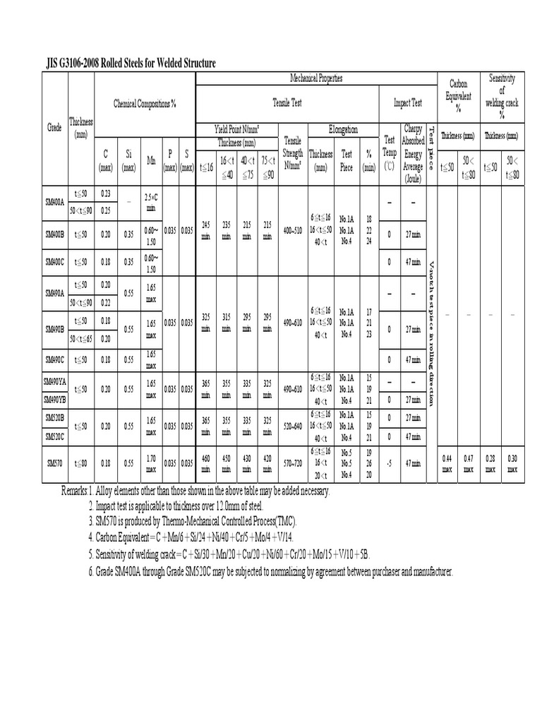 JIS G3106-2008 Rolled Steels For Welded Structure PDF | PDF | Teaching ...