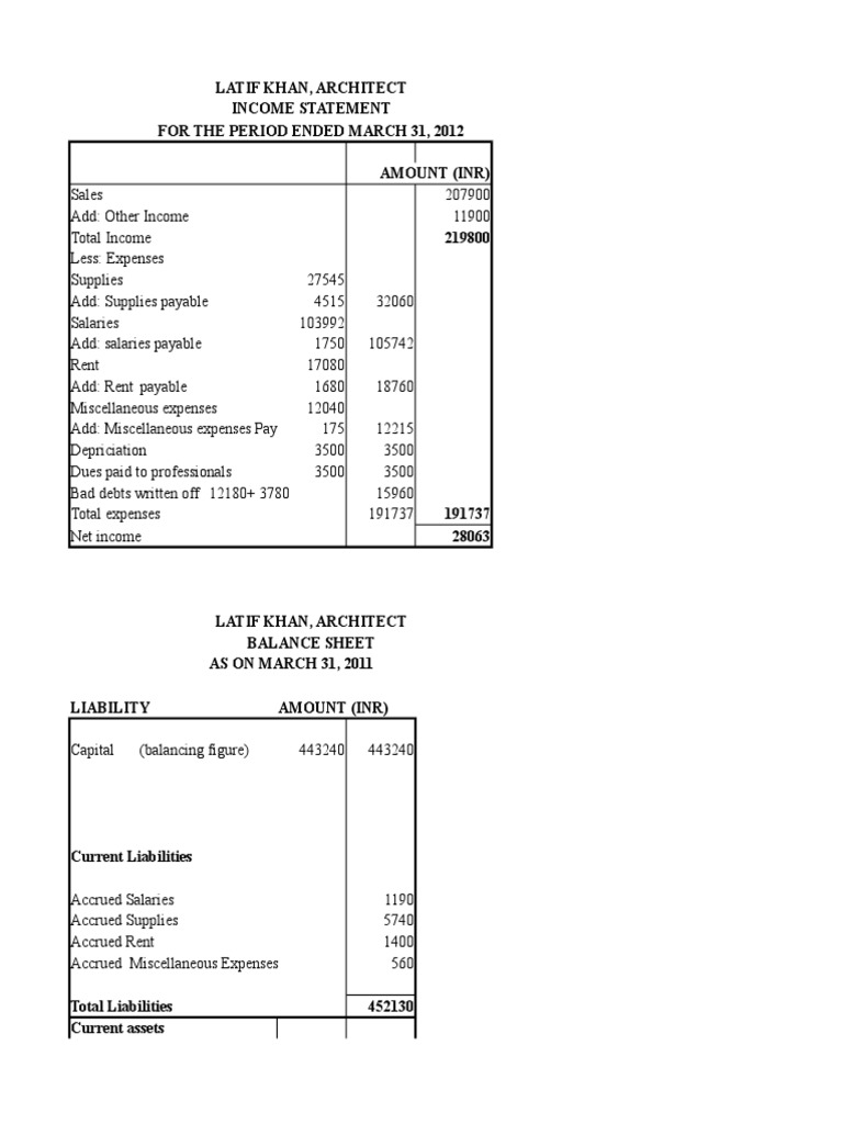 Latif Khan, Architect Income Statement For The Period Ended March 31 ...
