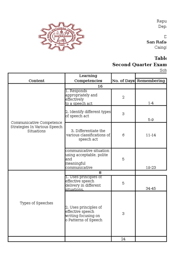 Table of Specifications Second Quarter Examination in Oral ...