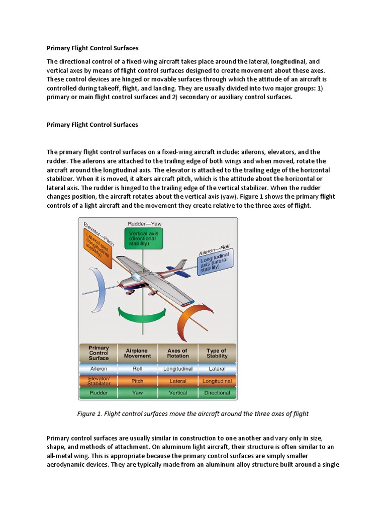 Primary Flight Control Surfaces | Flight Control Surfaces | Aileron