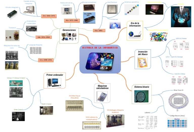 Mapa Mental de La Historia de La Informatica | Electrónica digital ...