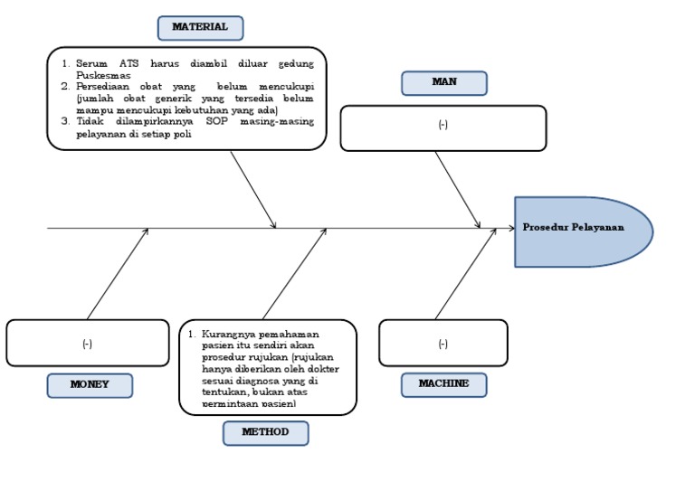 Fishbone Kejelasan Petugas Pelayanan | PDF