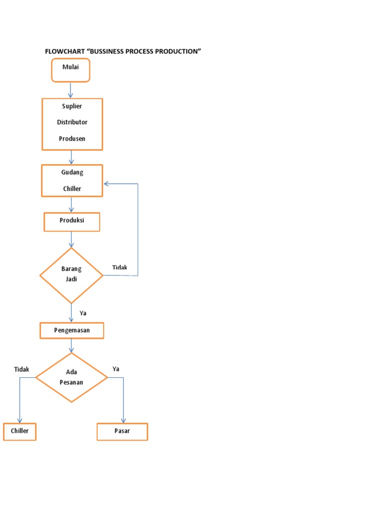 Flowchart Bisnis Produksi | PDF