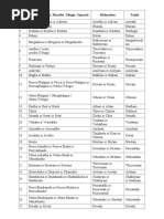 Malayalam Nakshatra Names List | PDF | Sociolinguistics | Language Families