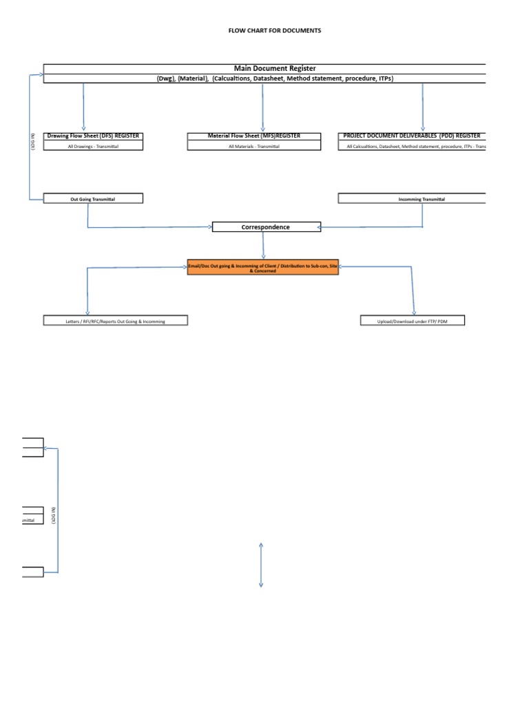 Main Document Register: Flow Chart For Documents | PDF