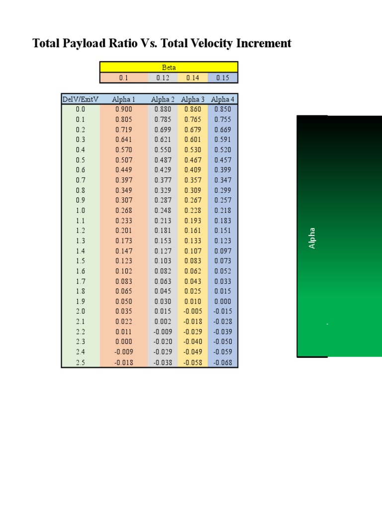 Payload Ratio and Velocity Increment Analysis | PDF | Flight | Spaceflight