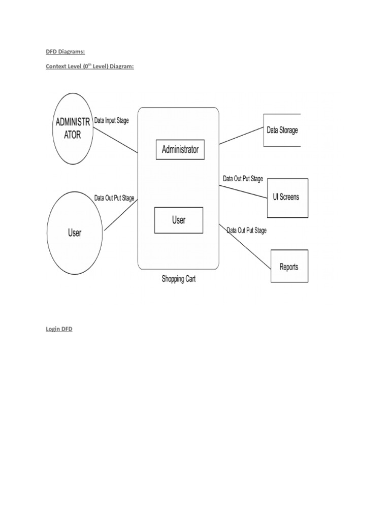 DFD Diagrams: Context Level (0 Level) Diagram | PDF