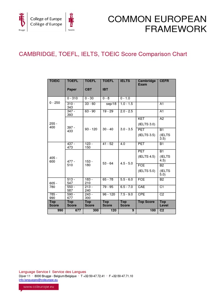 TOEFL Equivalency Table | Cambridge | Aquisición de idioma