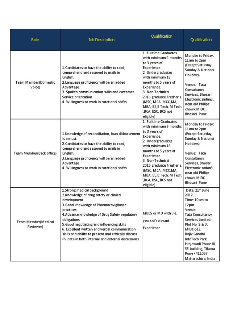 Role Job Description Qualification Qualification | PDF ...