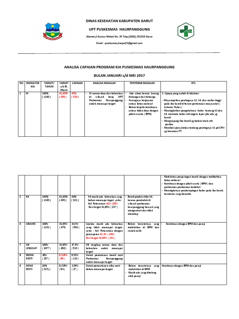 Analisa Capaian Program Kia Jan-Peb 2017 | PDF