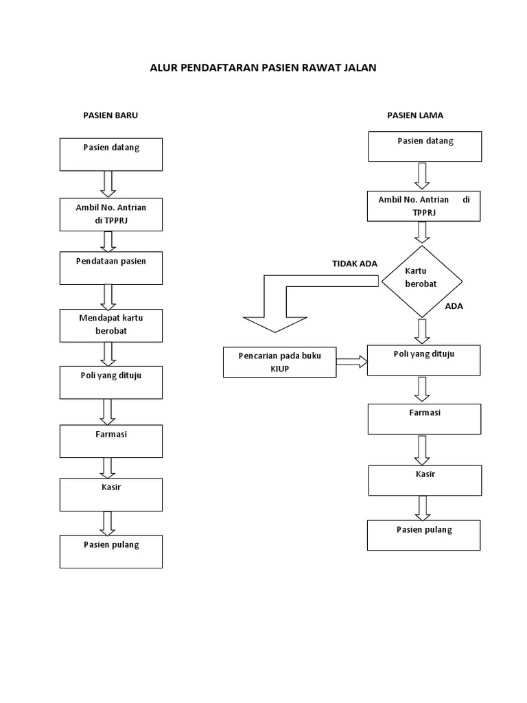 Alur Pendaftaran Pasien Rawat Jalan | PDF