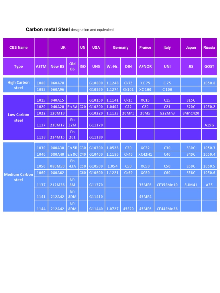Carbon Metal Steel: Designation and Equivalent | PDF