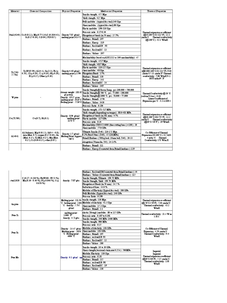 Material Properties | PDF | Hardness | Strength Of Materials