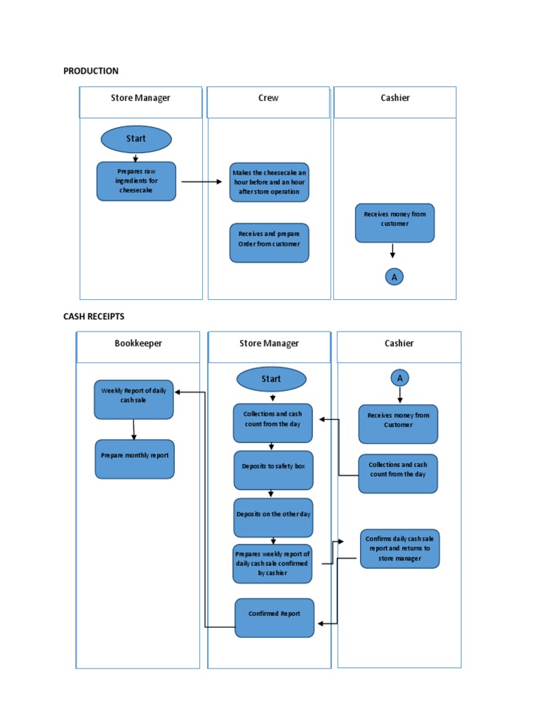 Flowchart | PDF | Bookkeeping | Cashier