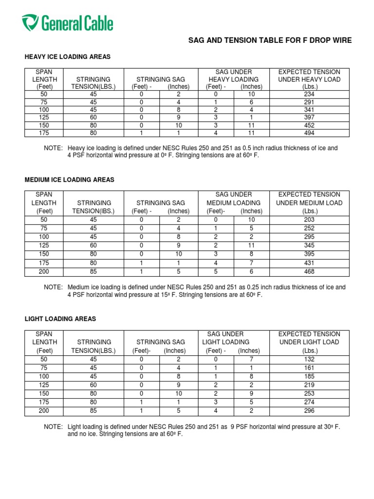 Sag and Tension Table For F Drop Wire: Heavy Ice Loading Areas | PDF ...