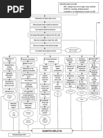 Diabetes Mellitus Concept Map | PDF | Diabetes Mellitus | Diabetes ...